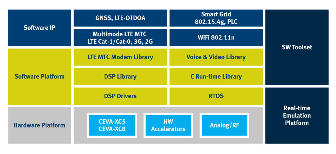 Programmable embedded solutions for IoT MTC evolution | CEVA