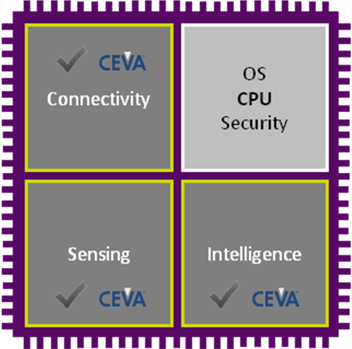 DSP Enablers in the Internet of Smart Things- Connectivity (Part #1) - Ceva