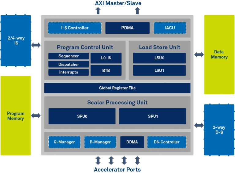 CEVA-X2 Advanced DSP/Controller | CEVA