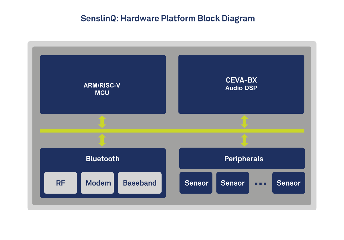 Audio Framework Software | CEVA SenslinQ | CEVA DSP