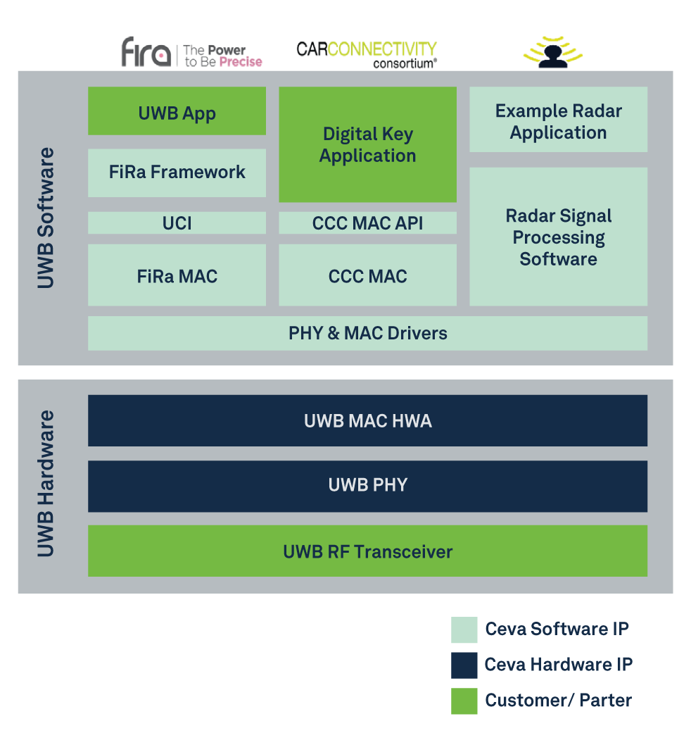 UWB | Ceva-Waves™ UWB IP Platform | Ceva IP UWB | Ceva-Waves™ UWB IP Platform | Ceva IP