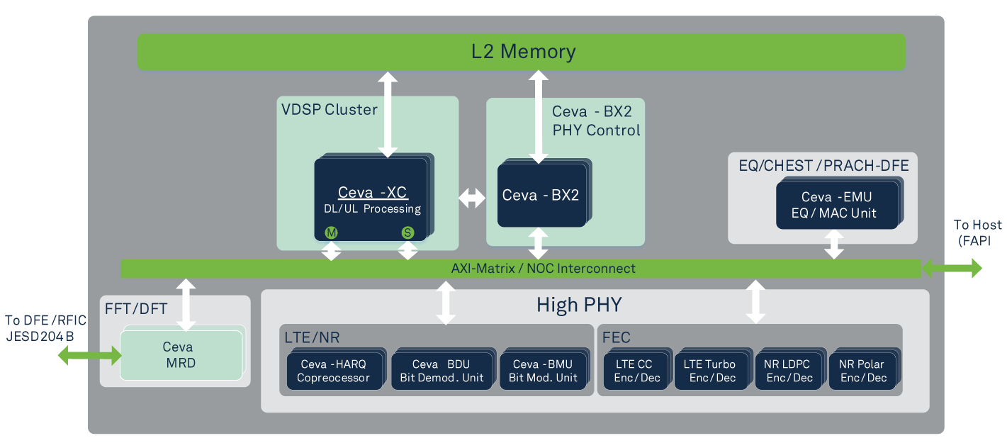 Open RAN Platform for Base Station html5-dom-document-internal-entity1-amp-end Radio | Ceva ...