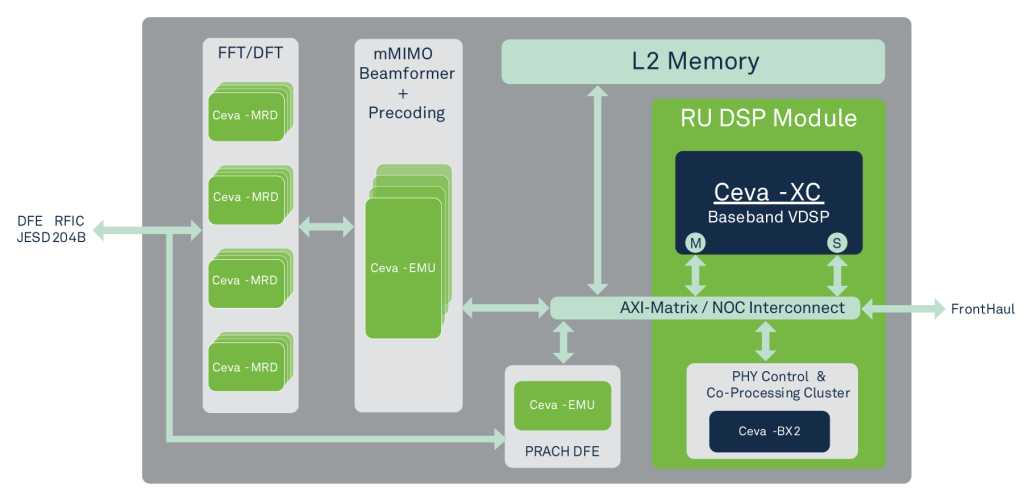 Open RAN Platform for Base Station html5-dom-document-internal-entity1-amp-end Radio | Ceva ...
