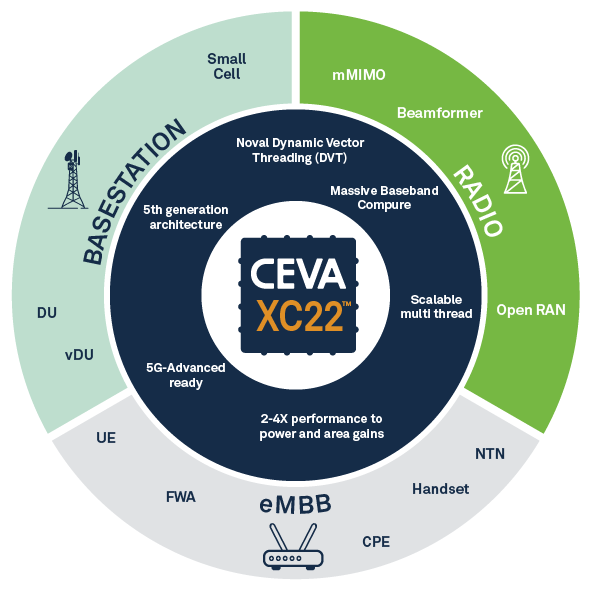 5G-Advanced Powerful Vector DSP | Ceva-XC22 | Ceva IP