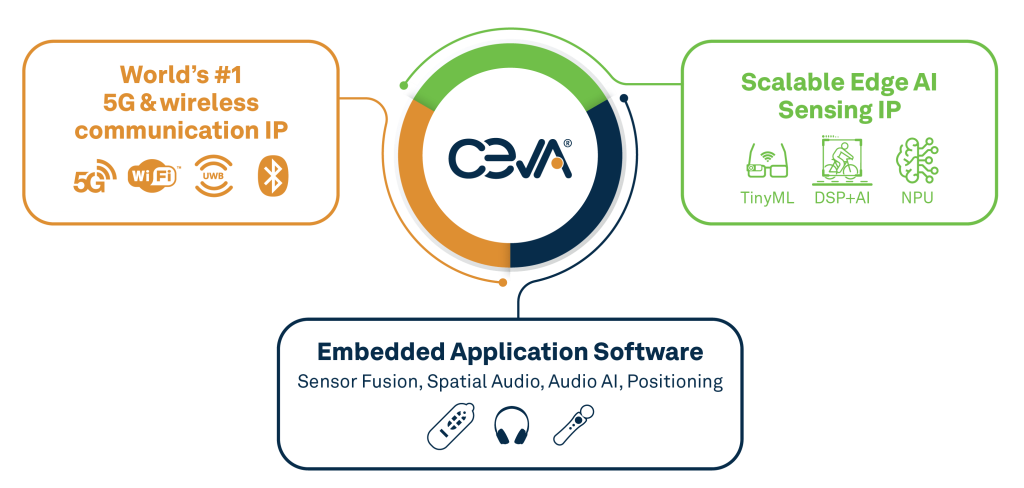 Company Overview | CEVA