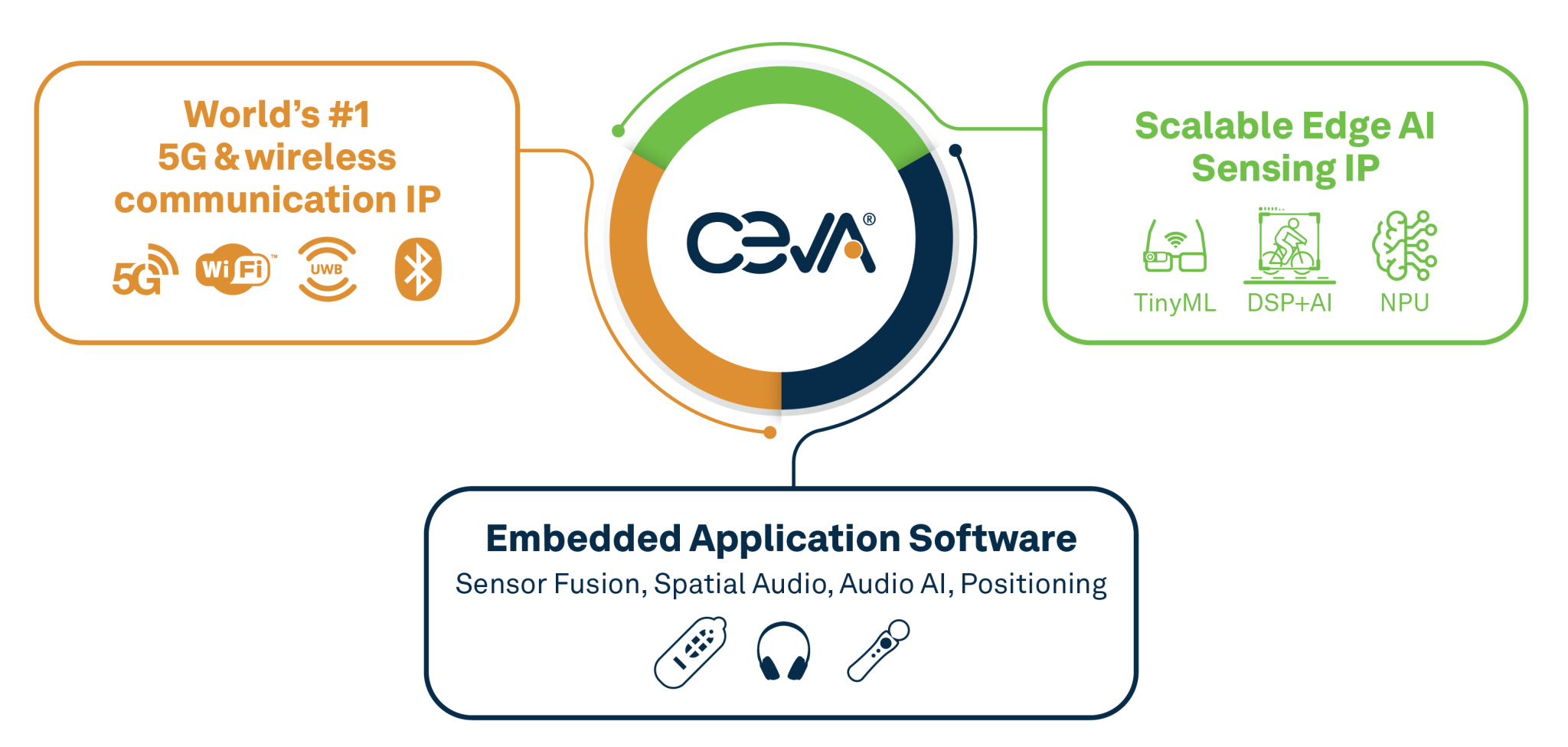 Company Overview | CEVA