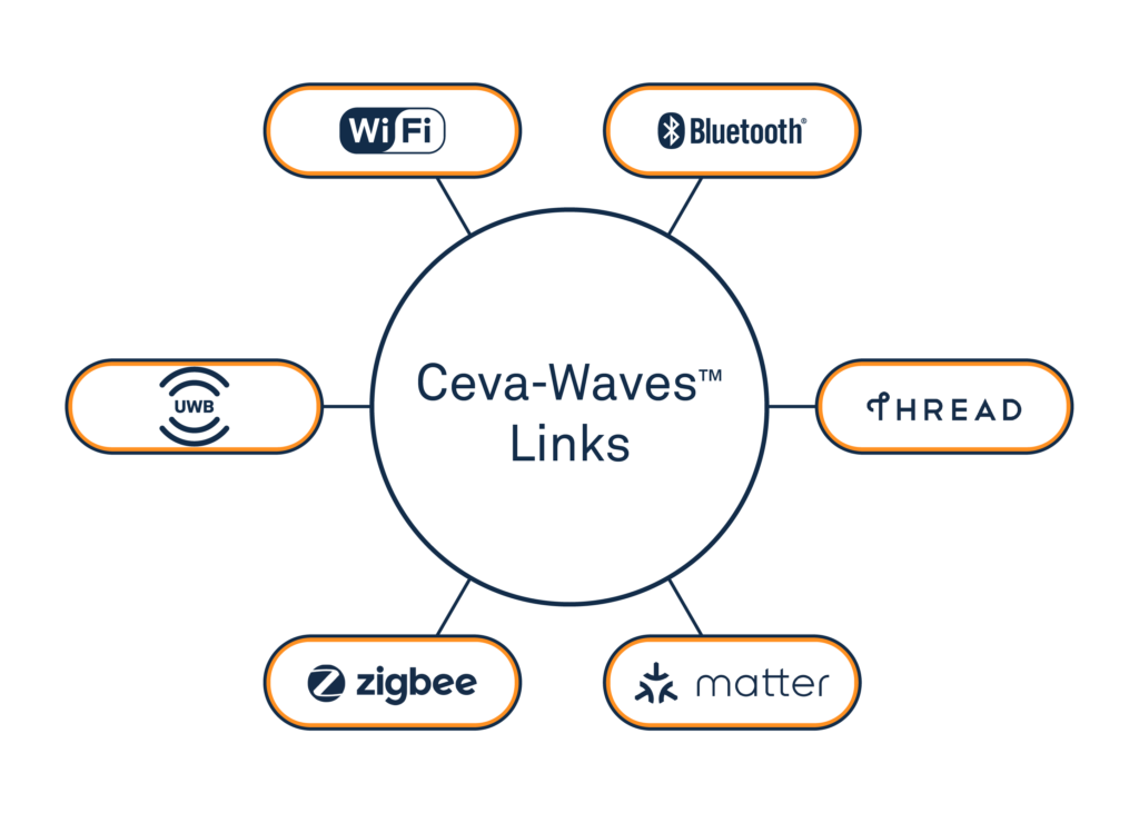 Multi-protocol wireless platform | Ceva-Waves Links™ | Ceva IP