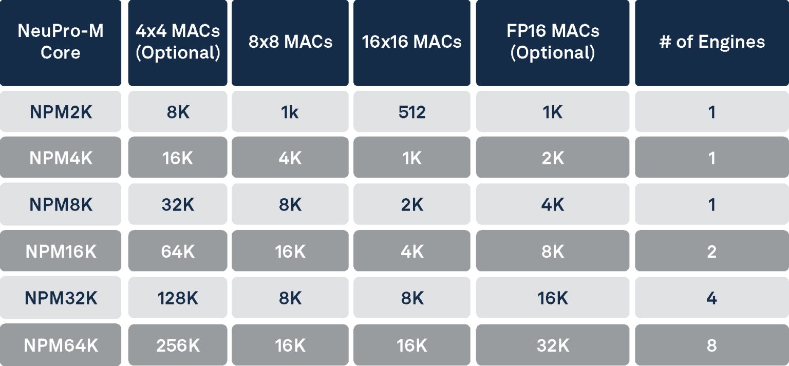 Ceva NeuPro-M High-Performance AI Processor