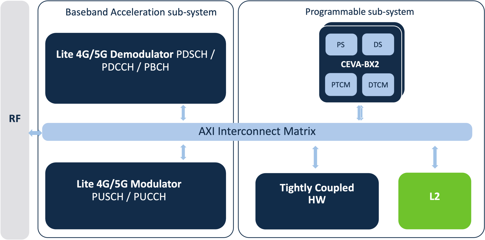 Ceva PentaG2 High-Performance 5G Platform