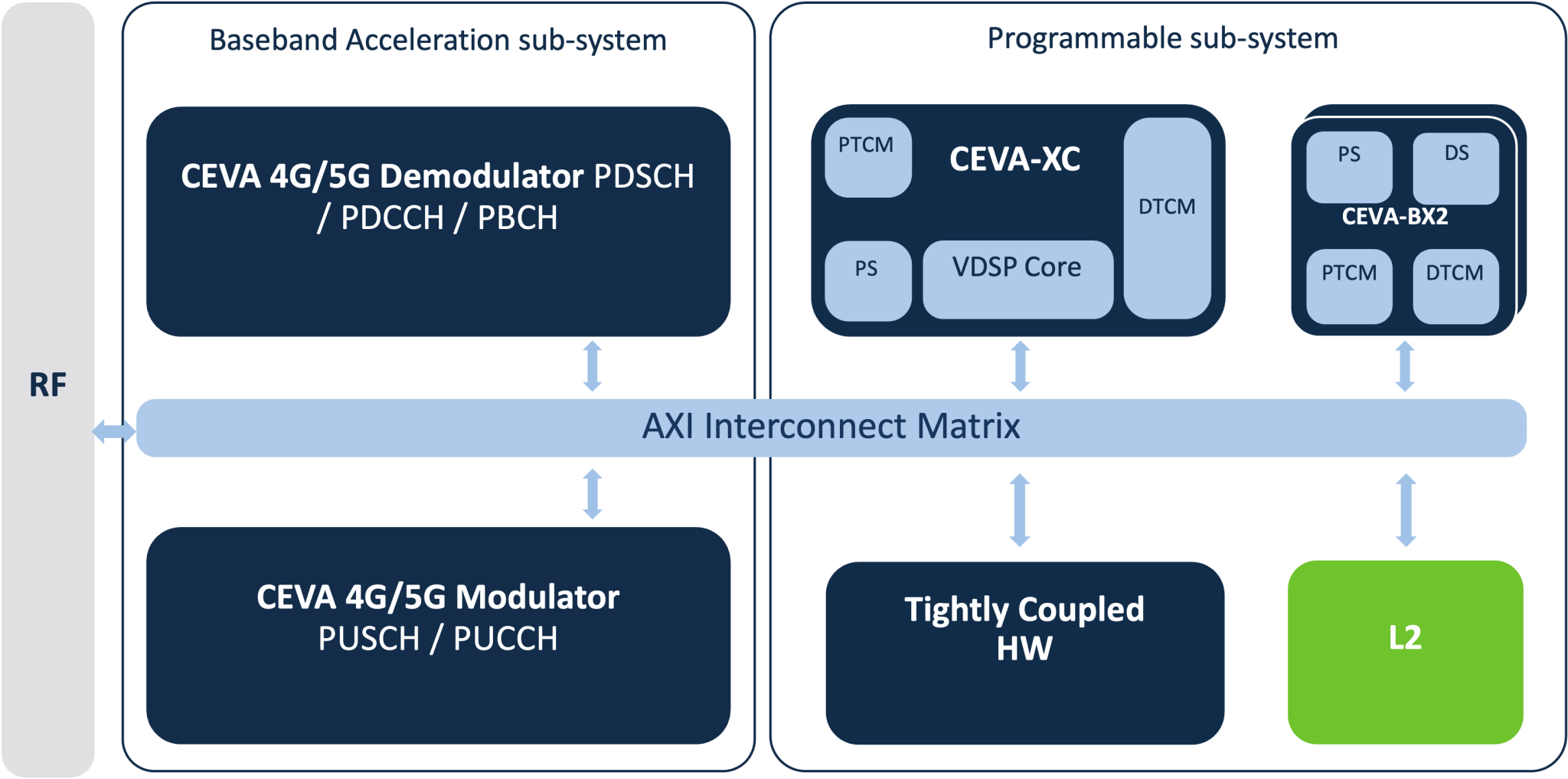 Ceva PentaG2 High-Performance 5G Platform