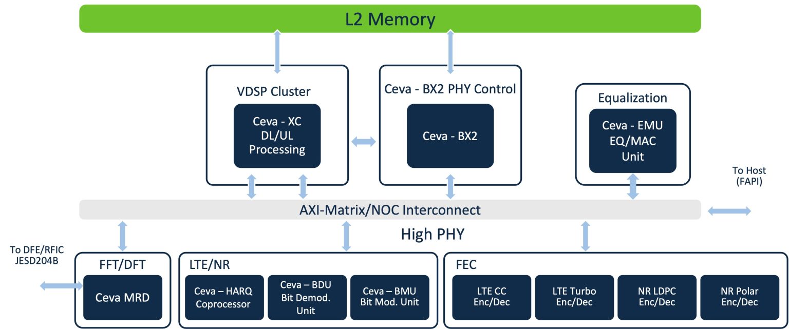 Ceva PentaG RAN Scalable 5G NR Platform