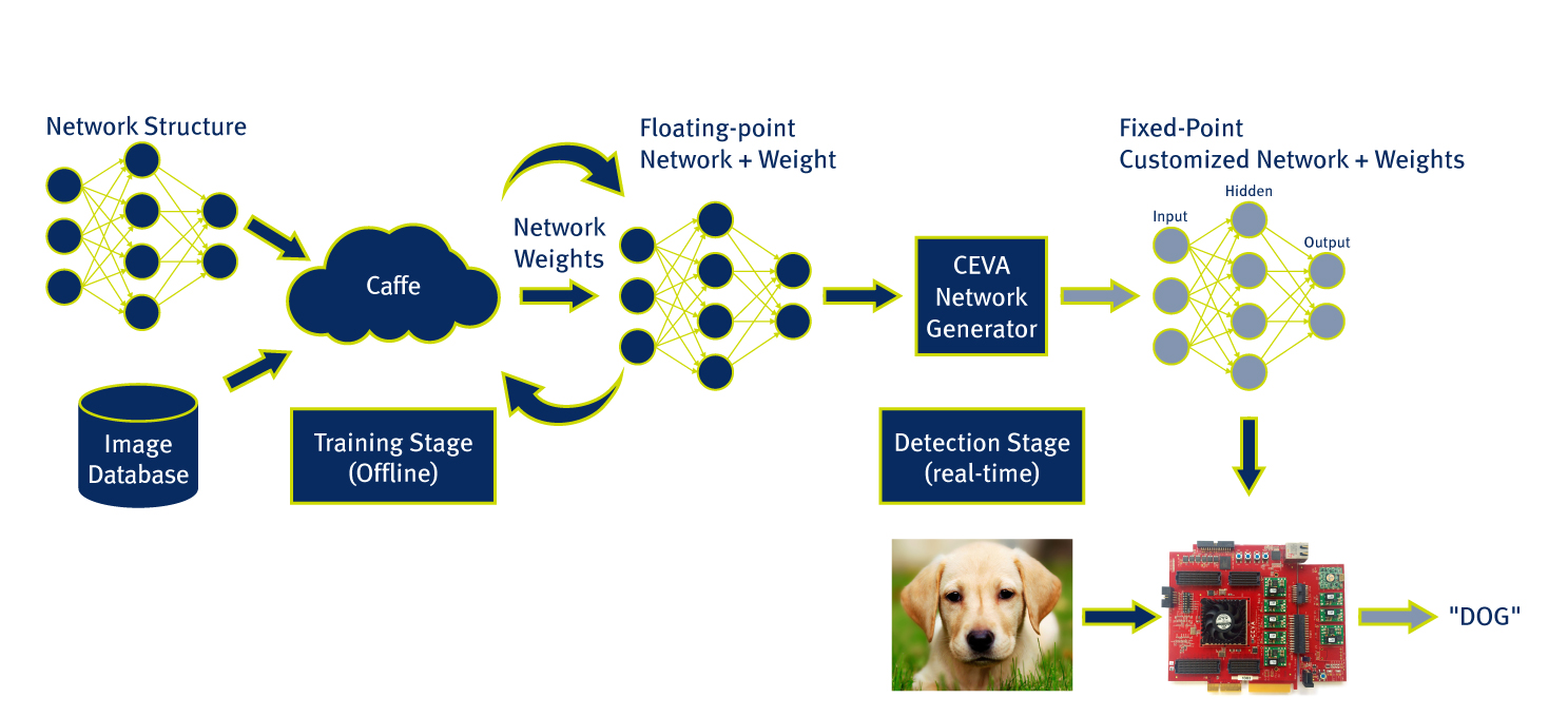 Self-Driving and efficient embedded machine vision | CEVA