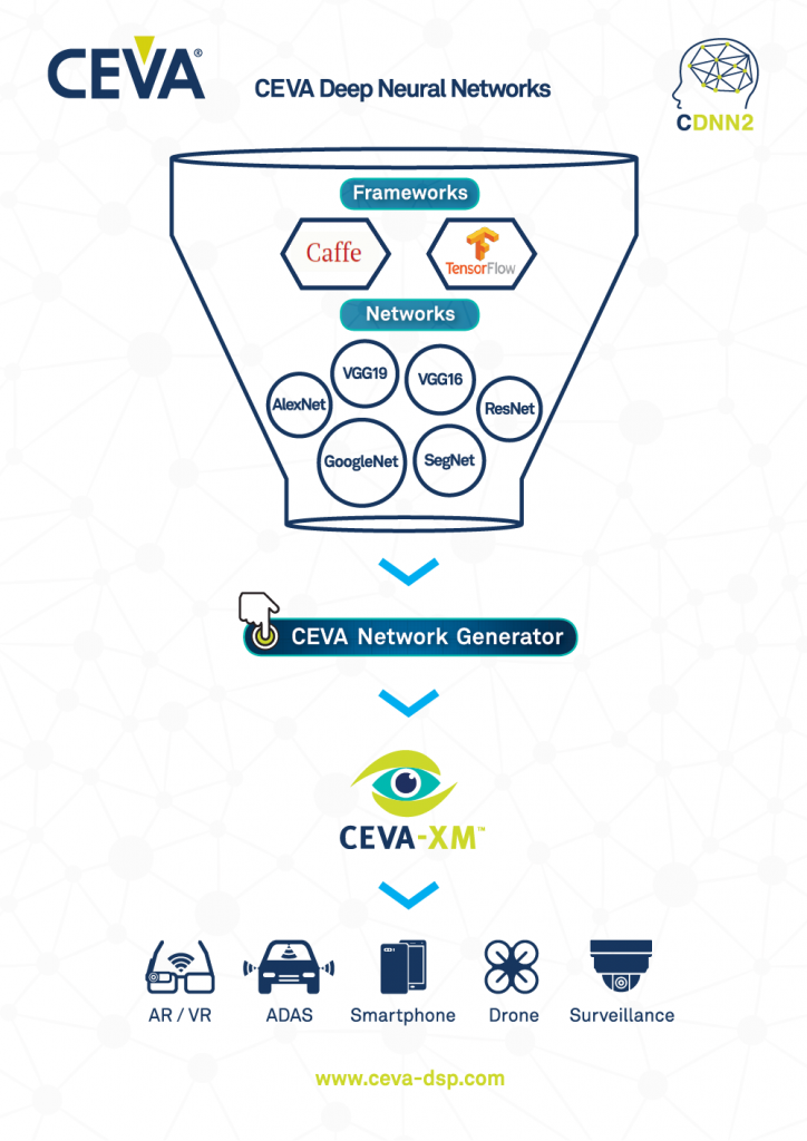 CDNN2 Software Framework named Top Innovative Product | CEVA