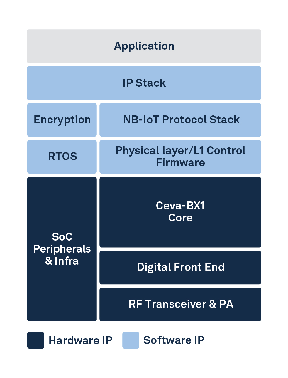 Ceva-Waves Dragonfly Ultra-Low NB-IoT Based Cellular IoT Platform