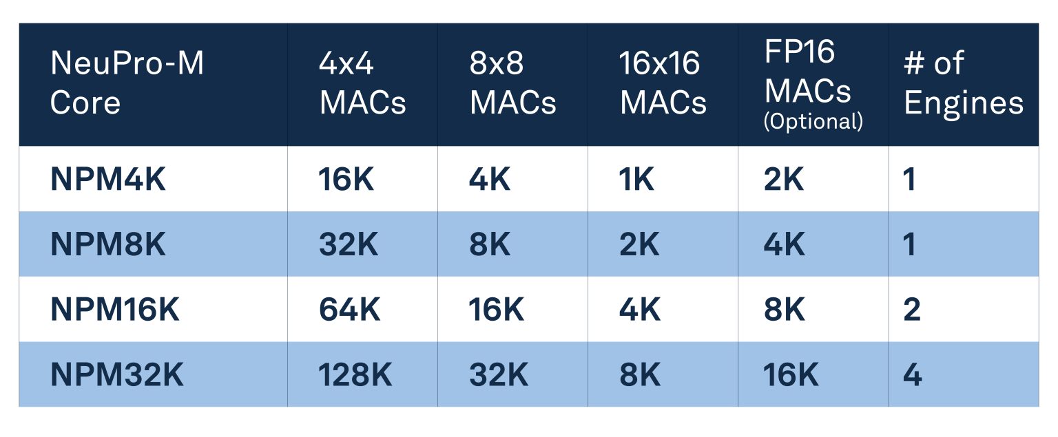 Ceva NeuPro-M High-Performance AI Processor