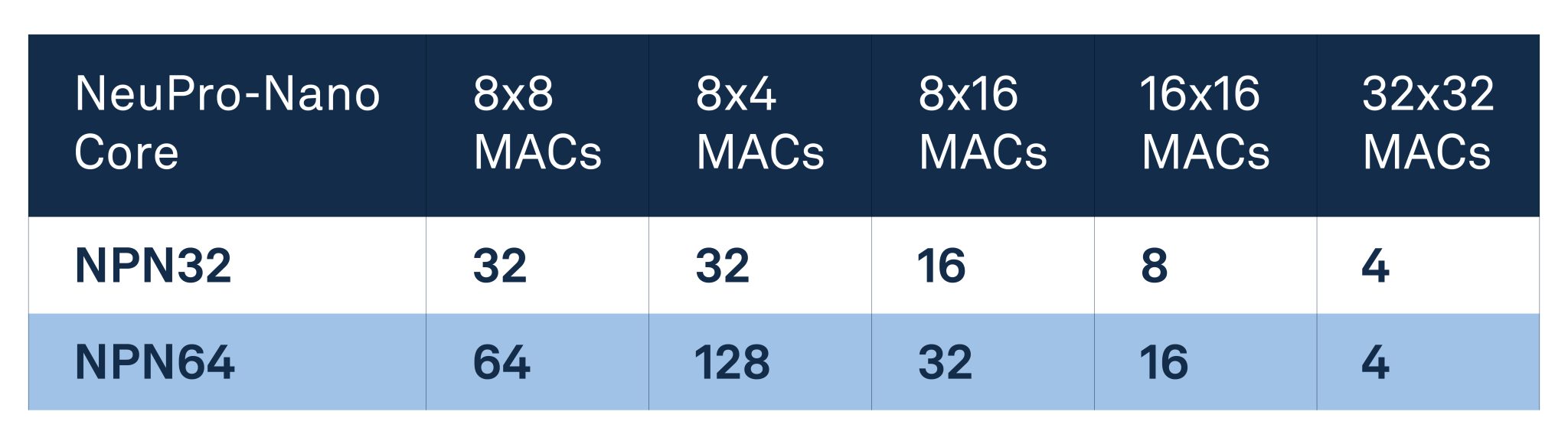 Ceva NeuPro-Nano Ultra-Efficient AI Processor