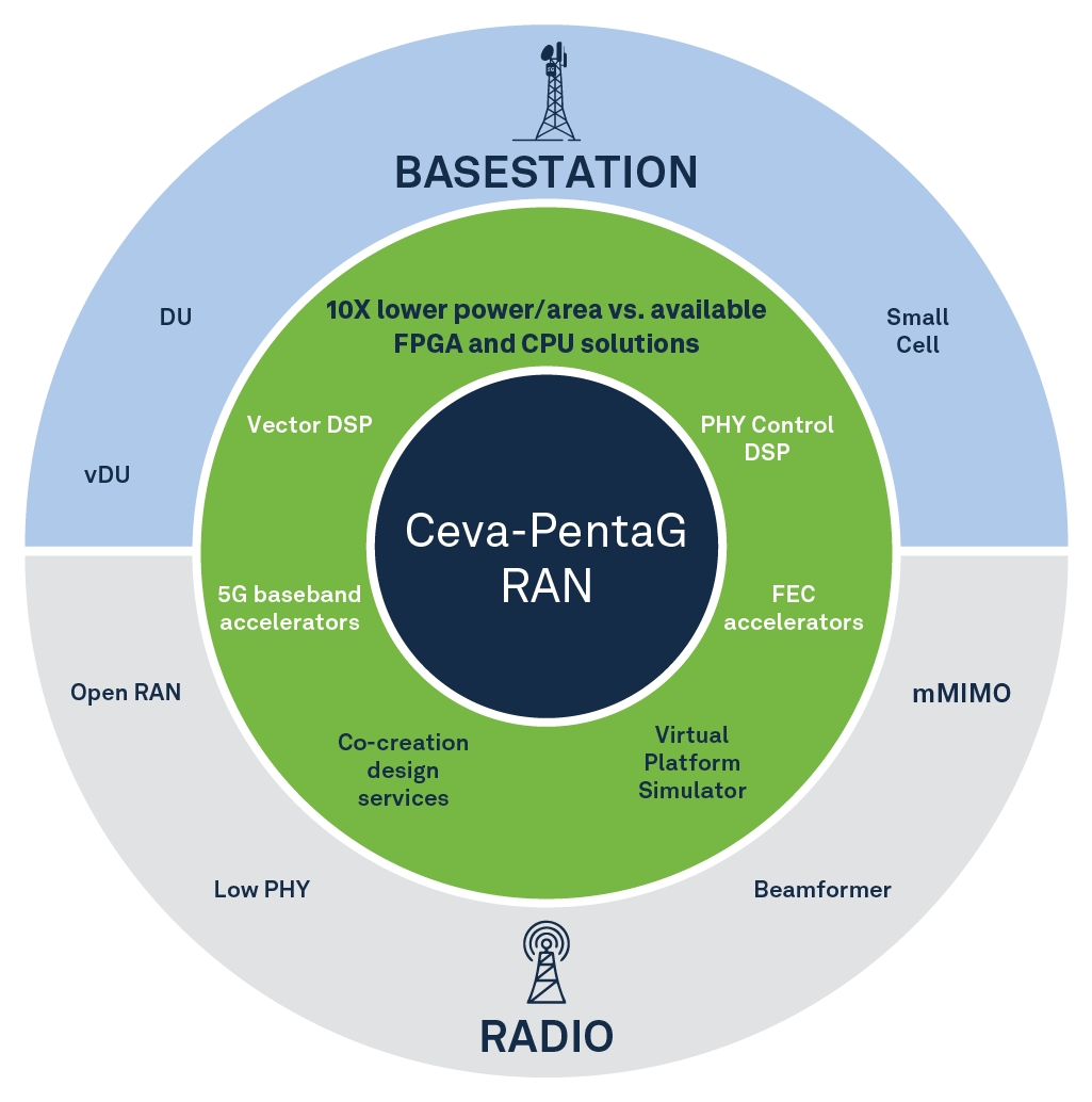 Ceva PentaG RAN Scalable 5G NR Platform