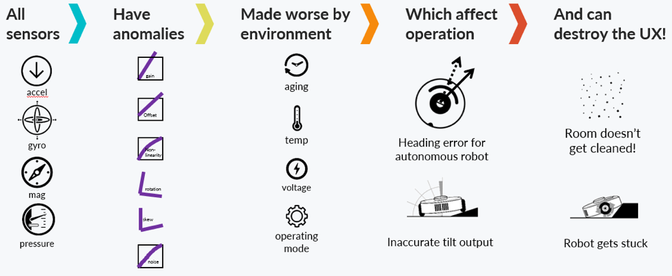 Understanding and Minimizing Sensor Anomalies - Ceva