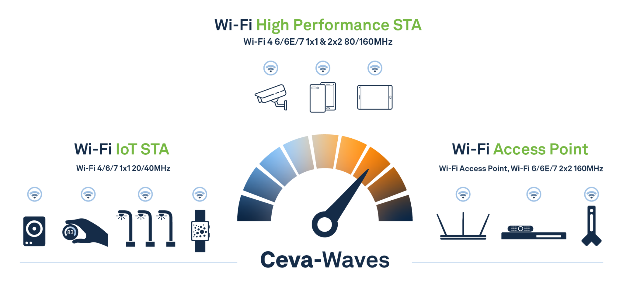 Ceva-Waves Wi-Fi Efficient Low-Power Wireless Connectivity